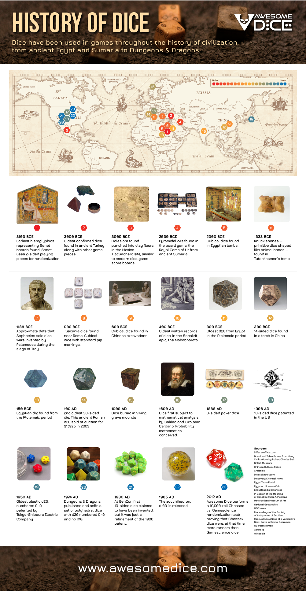 History of Dice - Awesome Dice
