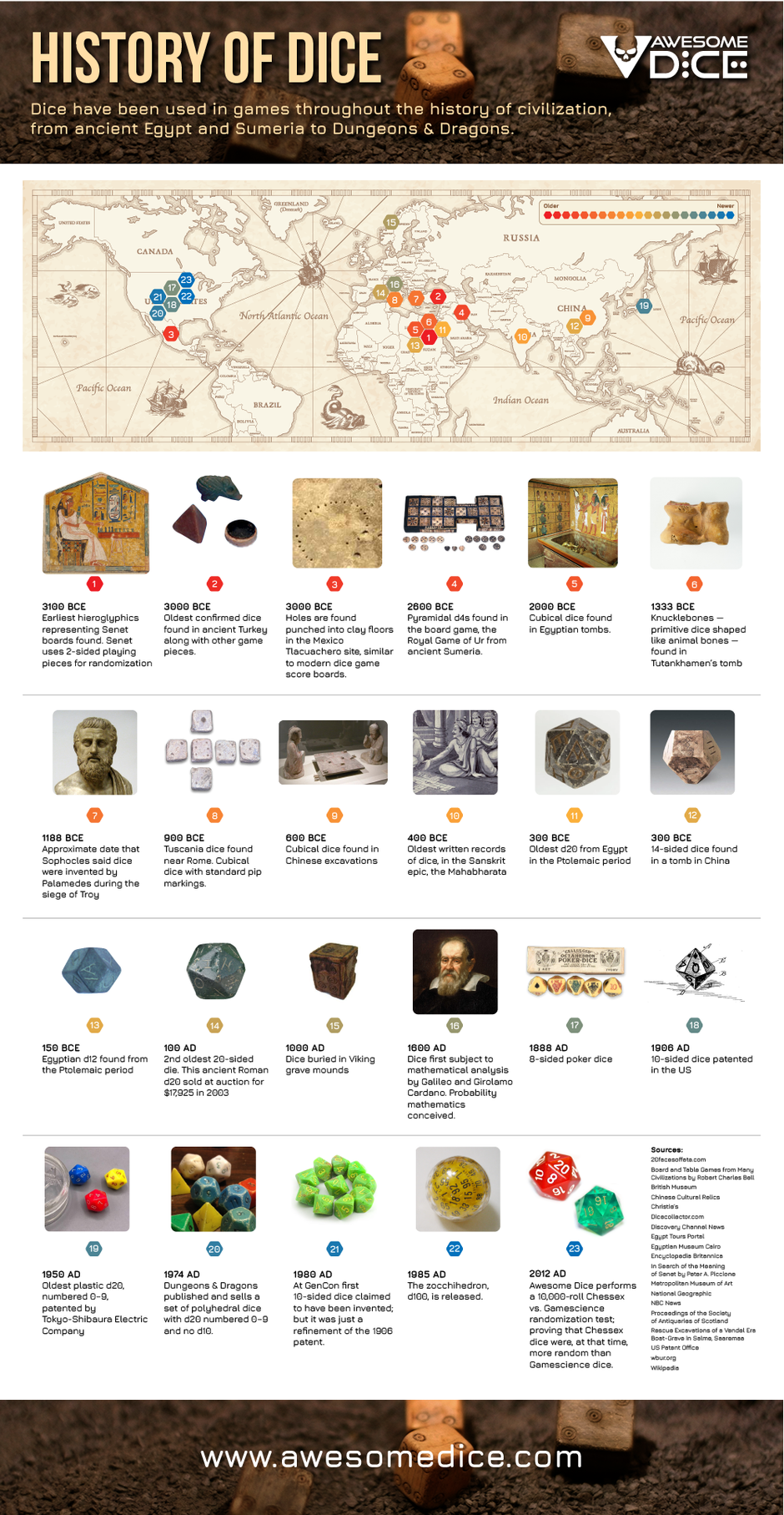 History of Dice - Awesome Dice